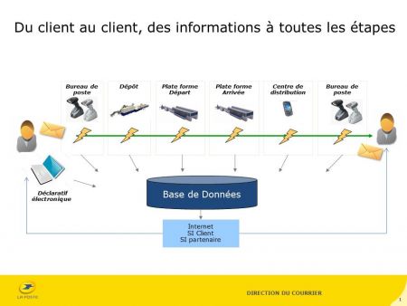 Transformation des organisations : le 100% tracing du Groupe La Poste